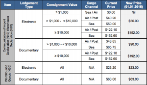 Import Processing Charge Amendments from 1 January 2016