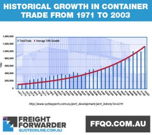 Port Botany expansion project for better trade and infrastructure